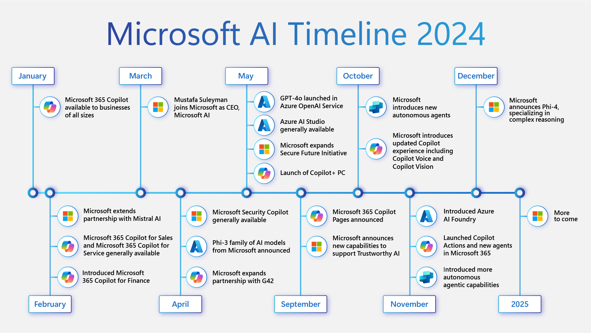 Top AI insights of 2024 and future trends
