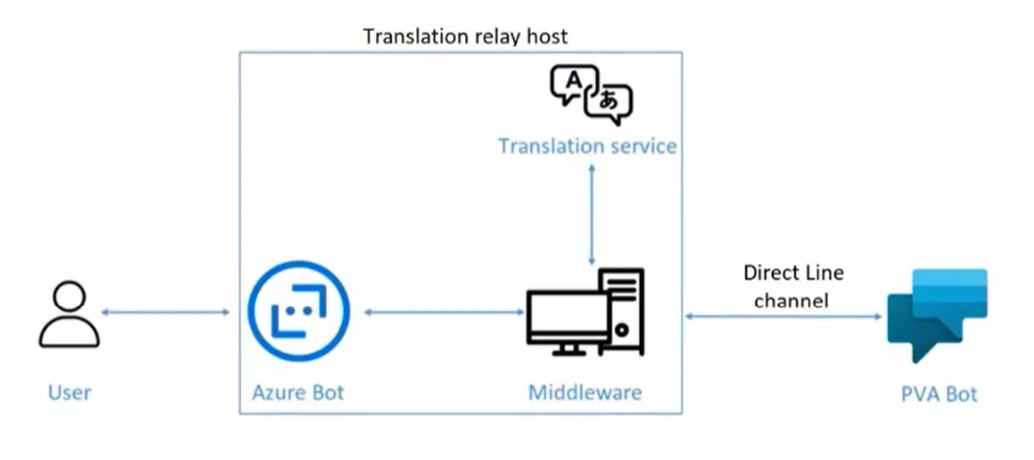 Make your Power Virtual Agents chatbots multi-lingual with the Translator Bot sample solution ...