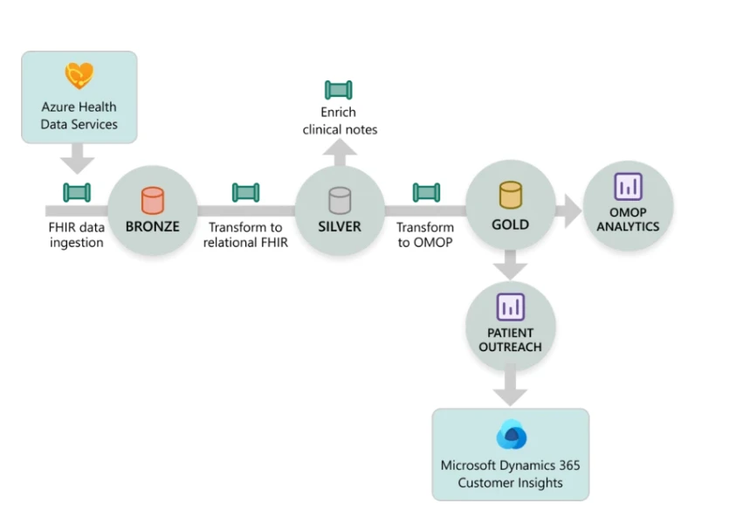 Introducing healthcare data solutions in Microsoft Fabric: A game ...