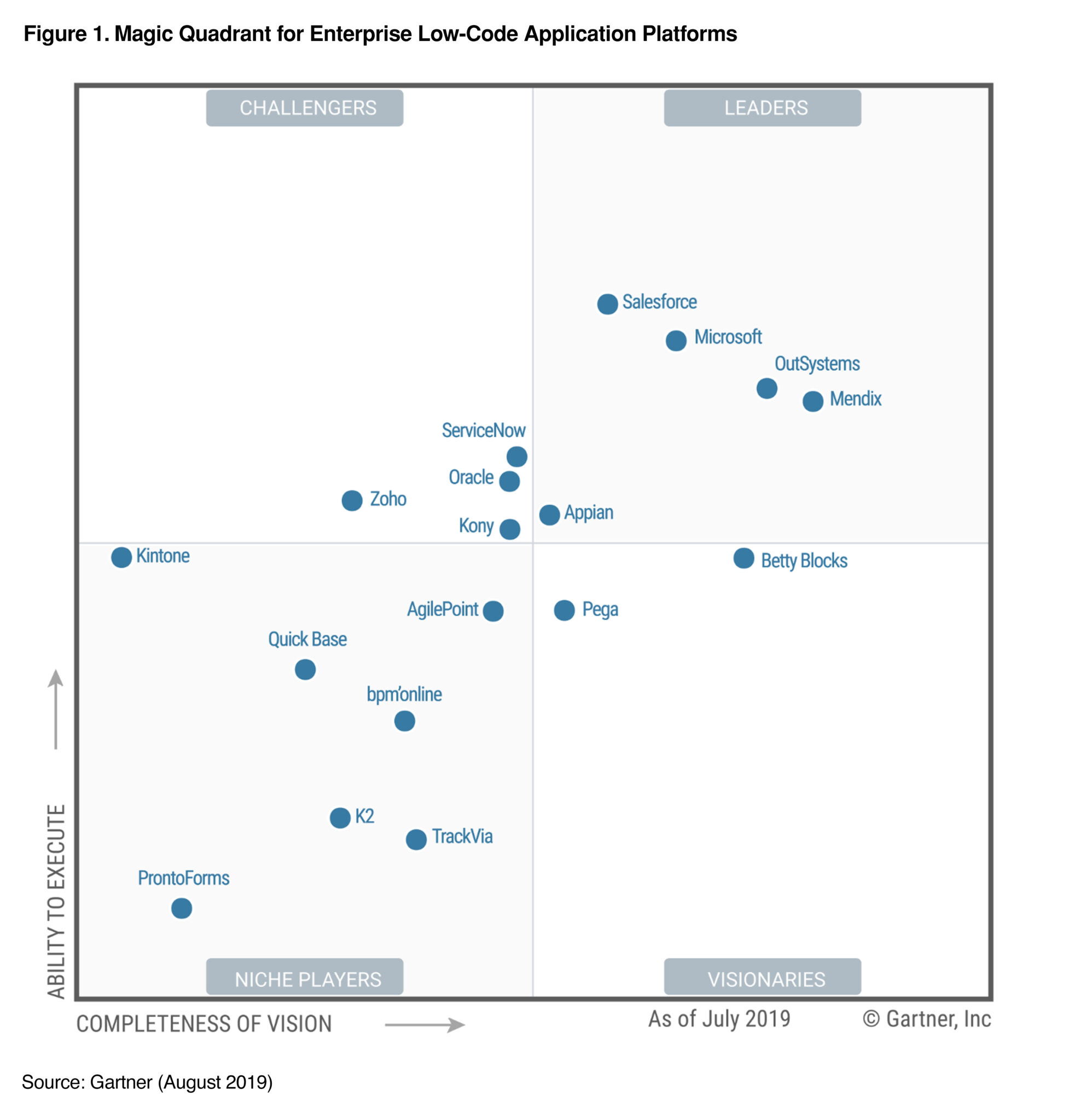 Gartner names Microsoft a Leader in Enterprise Low-Code Application ...