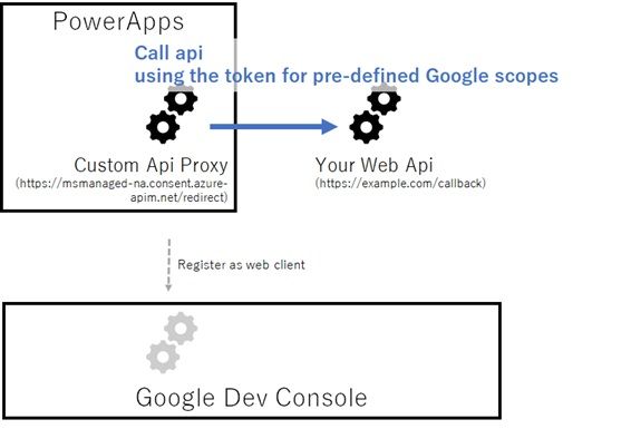 Guest Blog: Build Custom API on Microsoft Flow and PowerApps with ...