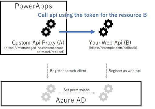 Guest Blog: Build Custom API on Microsoft Flow and PowerApps with ...