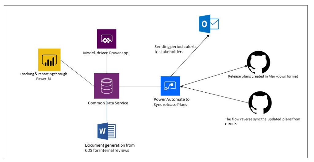 How Microsoft publishes product release plans using Power Platform ...