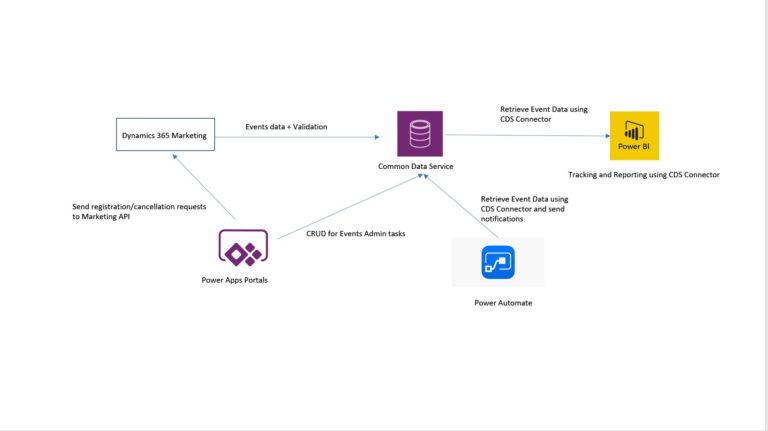 Driving Employee Training Using Microsoft Power Platform - Microsoft ...