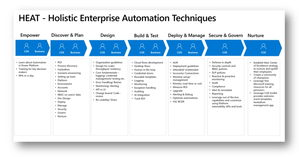 HEAT – Holistic Enterprise Automation Techniques for RPA and more ...