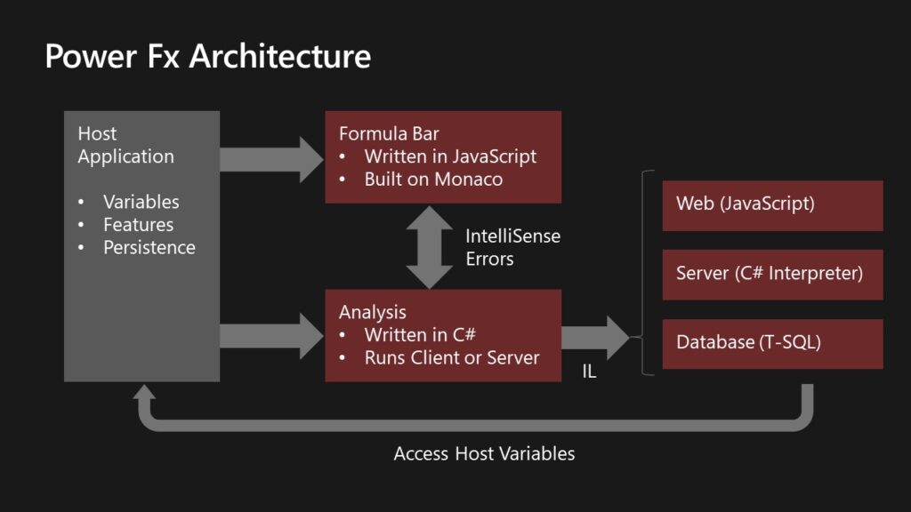 Power Fx coming to Model-driven Power Apps, Dataverse, and more ...