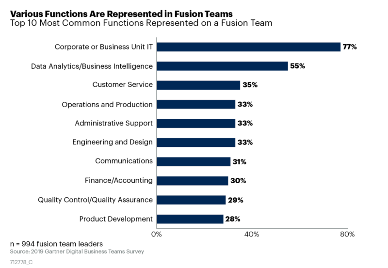 Microsoft Power Platform is the best way for teams to build together ...
