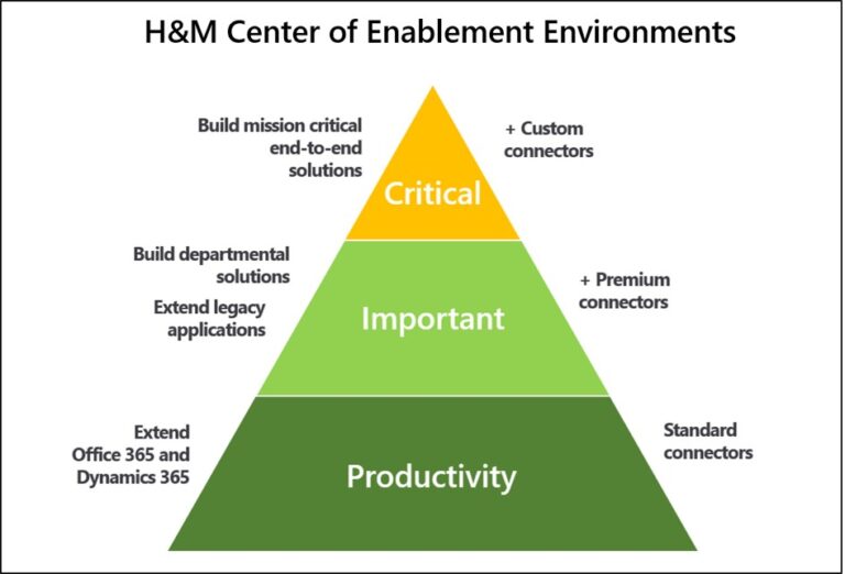 H&M Group enables citizen development at scale with Microsoft Power ...