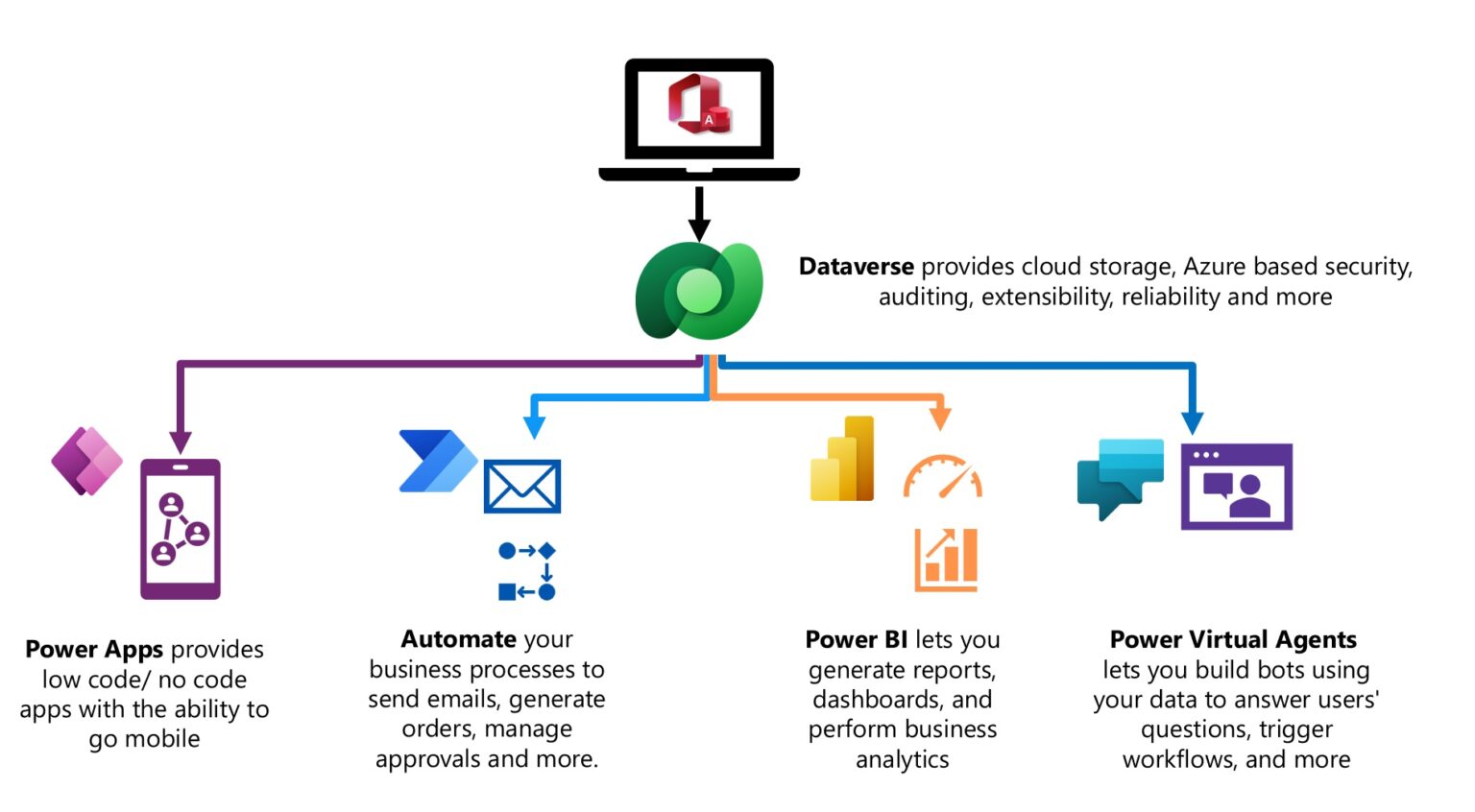 Announcing: Power Apps + Microsoft Access = Security, Mobility, New ...