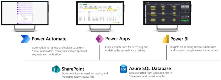 EY Nordic Tech Hub transforms annual salary review process with ...