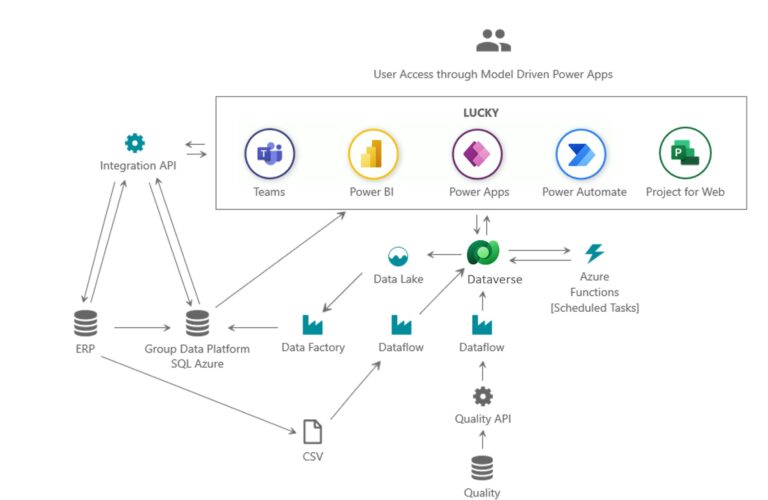 Meet the developers combining Power Platform and Azure to go faster ...