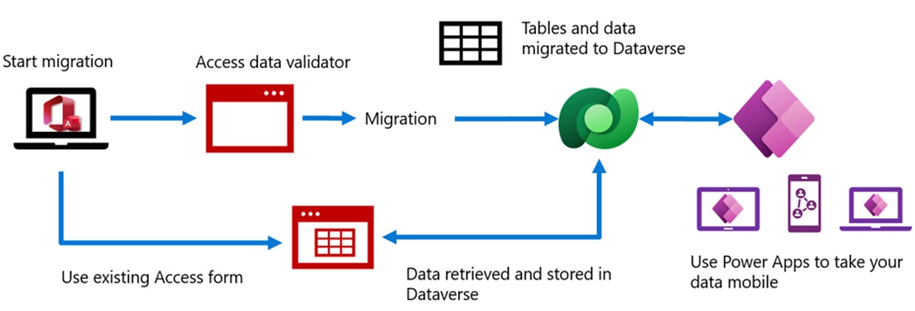 Access Migration to Power Apps and Dataverse is released to General ...