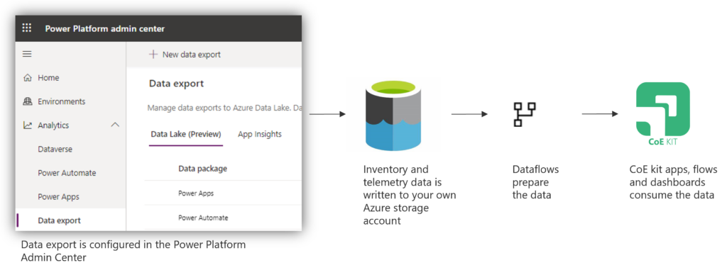 Now in preview: CoE Starter Kit backed by data from self-serve analytics data export - Microsoft ...