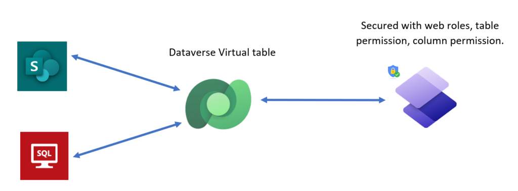 Bring data from anywhere with Dataverse virtual table and Power ...