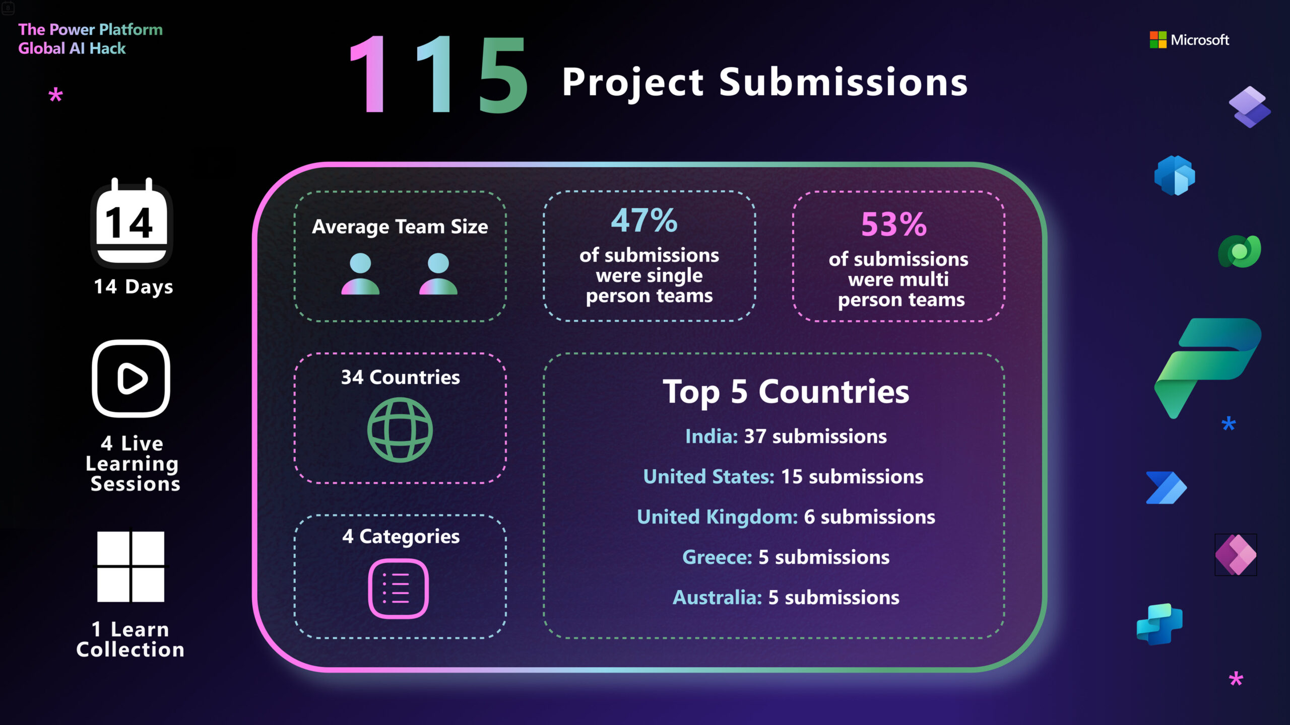 How Power Platform Global AI #HackTogether inspired AI-powered ...