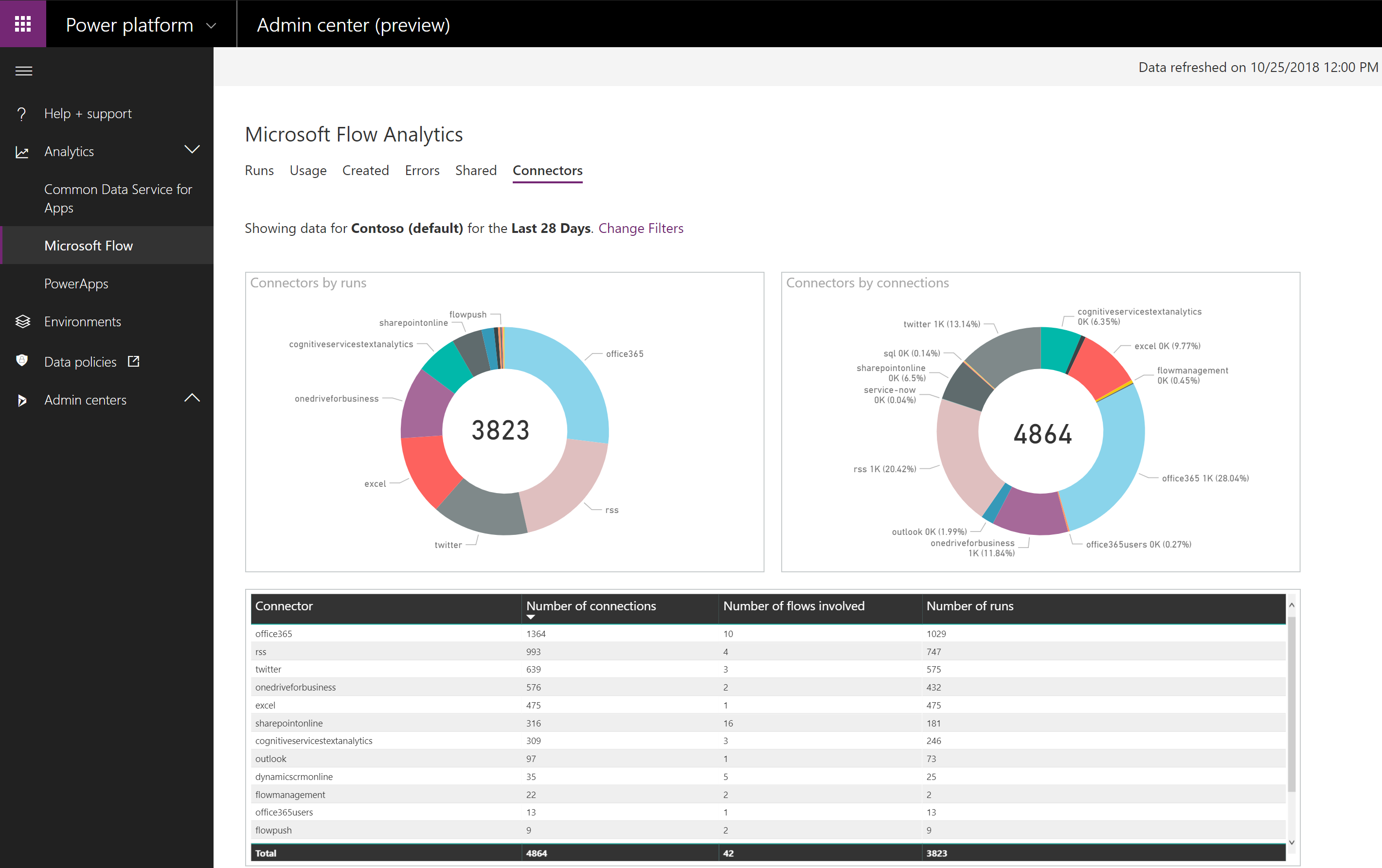 New Power platform Admin Analytics Reports: Sharing and Connectors ...