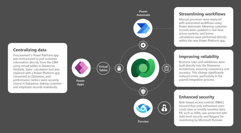 Transforming Data Management With Dataverse Moving Beyond Sharepoint Lists And Excel