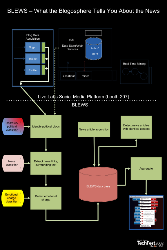 BLEWS - What The Blogosphere Tells You About News - Microsoft Research