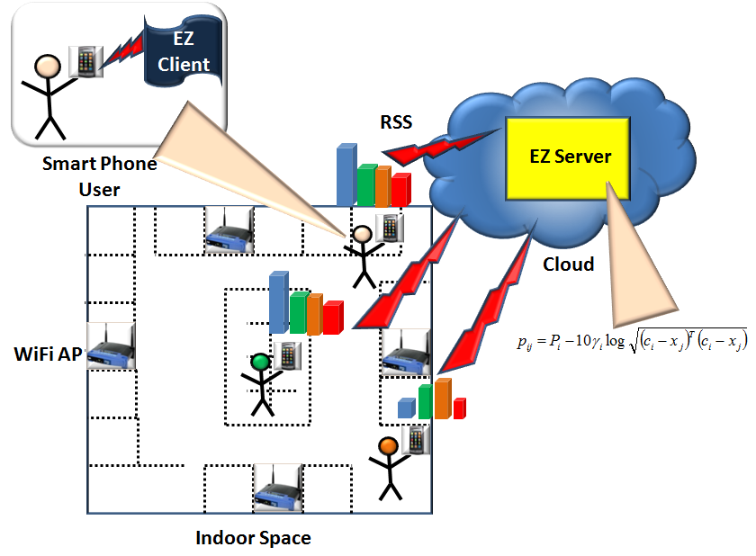 EZ Localization - Microsoft Research