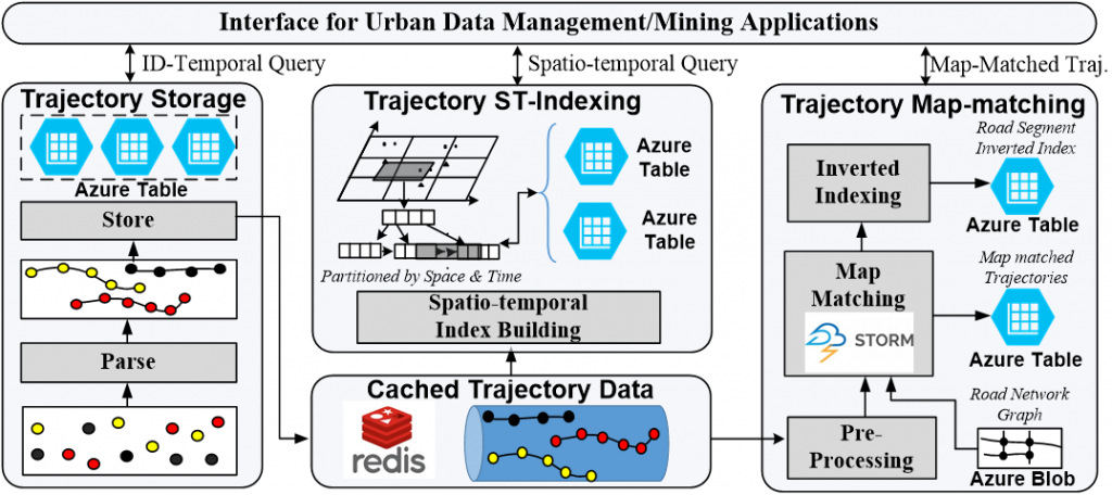 Managing Massive Trajectories on the Cloud - Microsoft Research