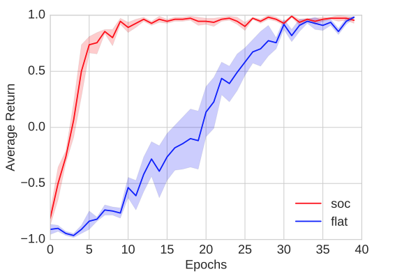 Decomposing tasks like humans: Scaling reinforcement learning by ...