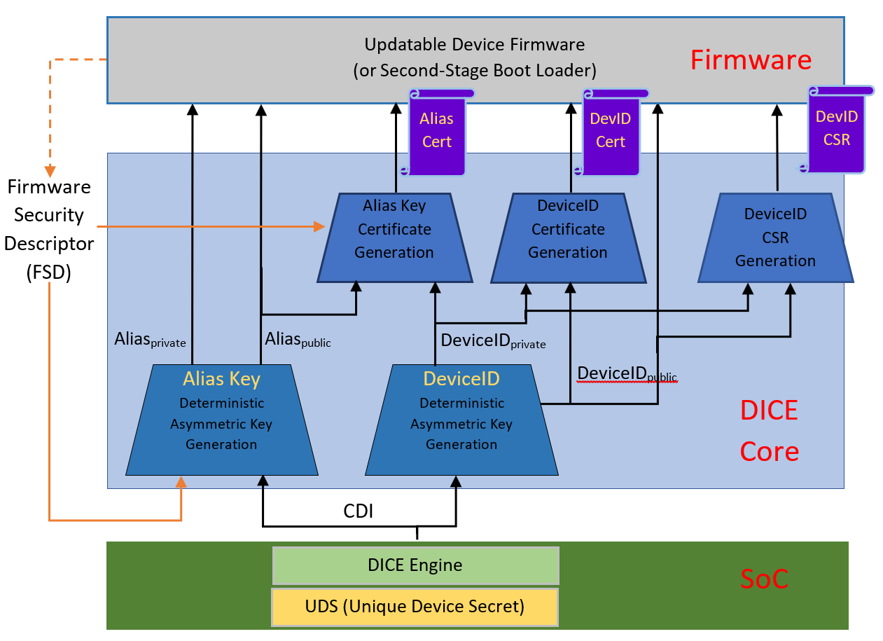 DICE: Device Identifier Composition Engine - Microsoft Research