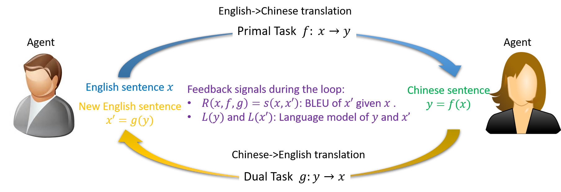 Dual Learning - Microsoft Research