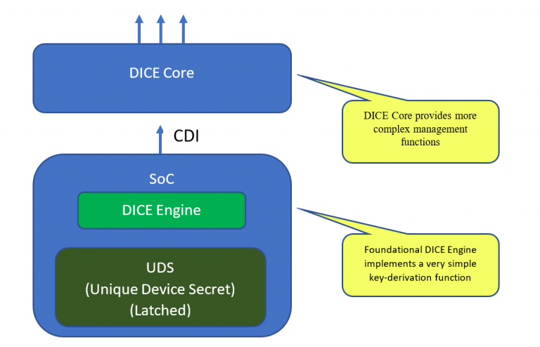DICE: Device Identifier Composition Engine - Microsoft Research