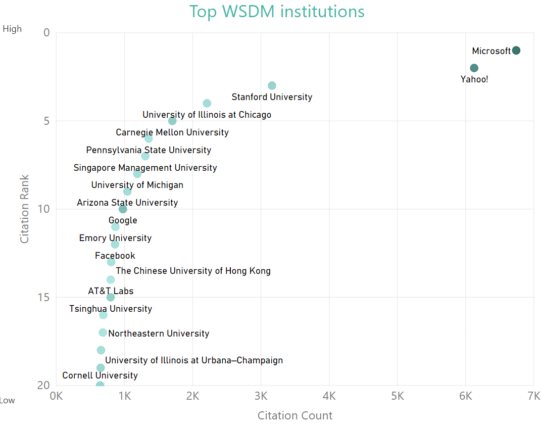 WSDM conference analytics - Microsoft Research