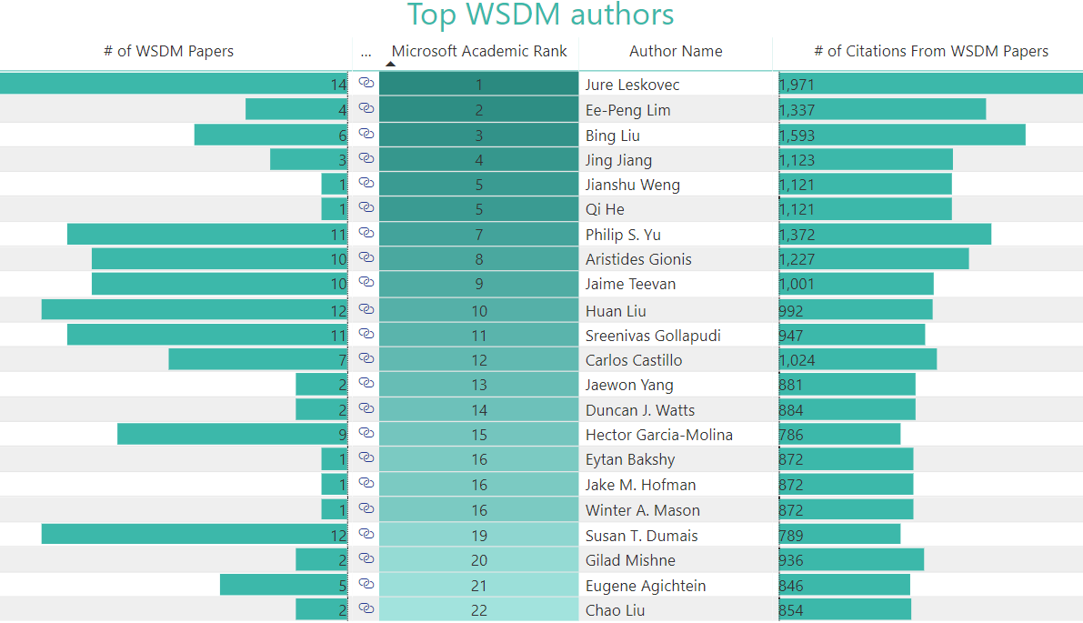 WSDM conference analytics - Microsoft Research