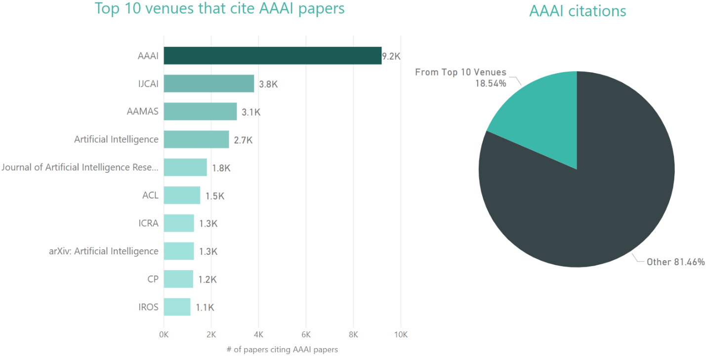AAAI Conference Analytics - Microsoft Research