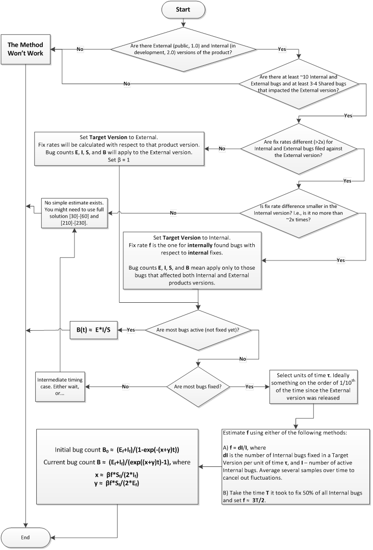 Estimating Hidden Bug Count — Part 3/3 - Microsoft Research