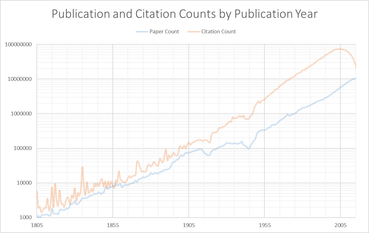 Cost of tracking research trends and impacts with Microsoft Academic ...