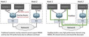 High performance container networking - Microsoft Research