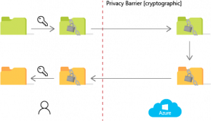 Microsoft SEAL: Fast and Easy-to-Use Homomorphic Encryption Library