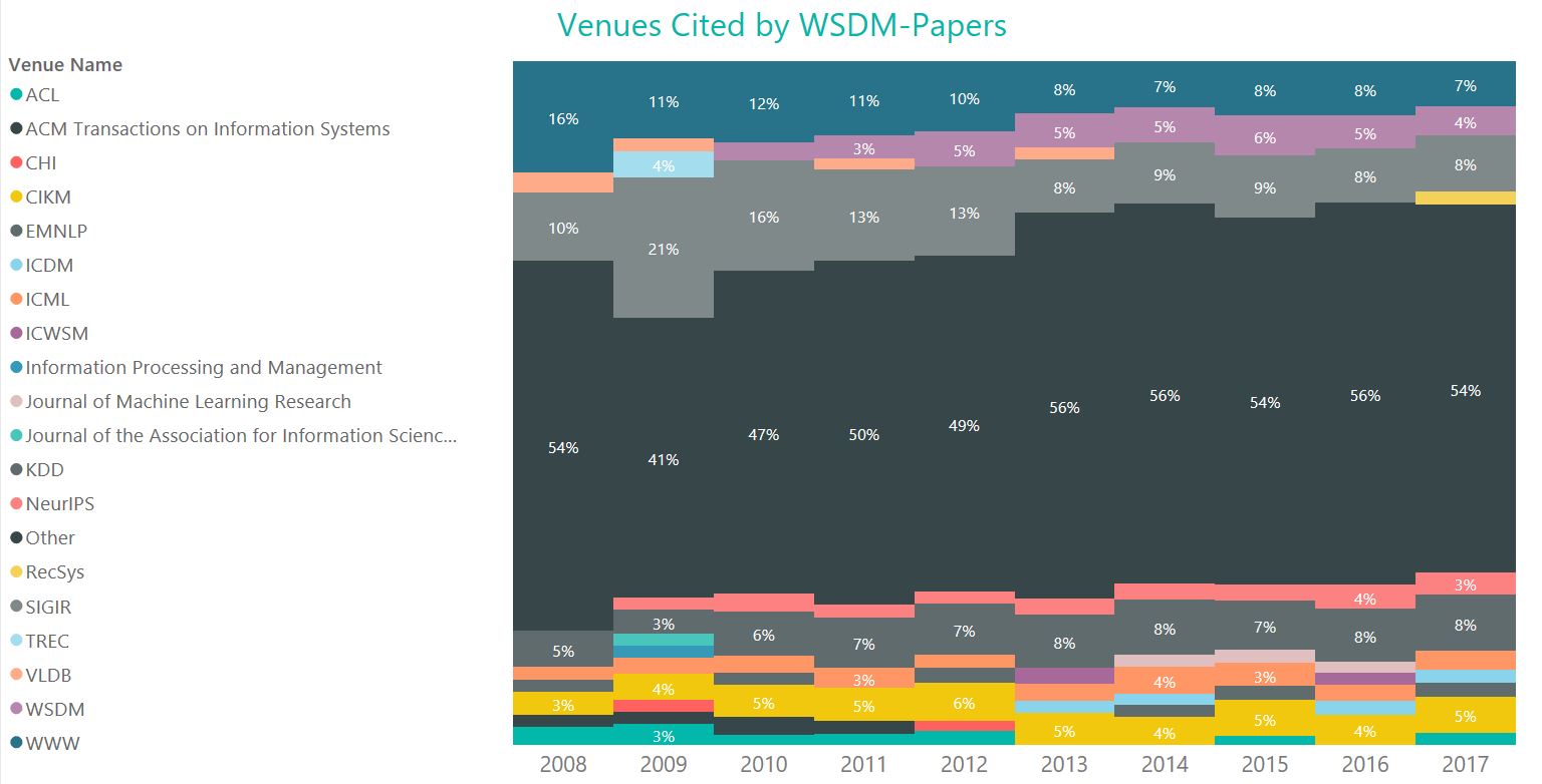 WSDM conference analytics - Microsoft Research