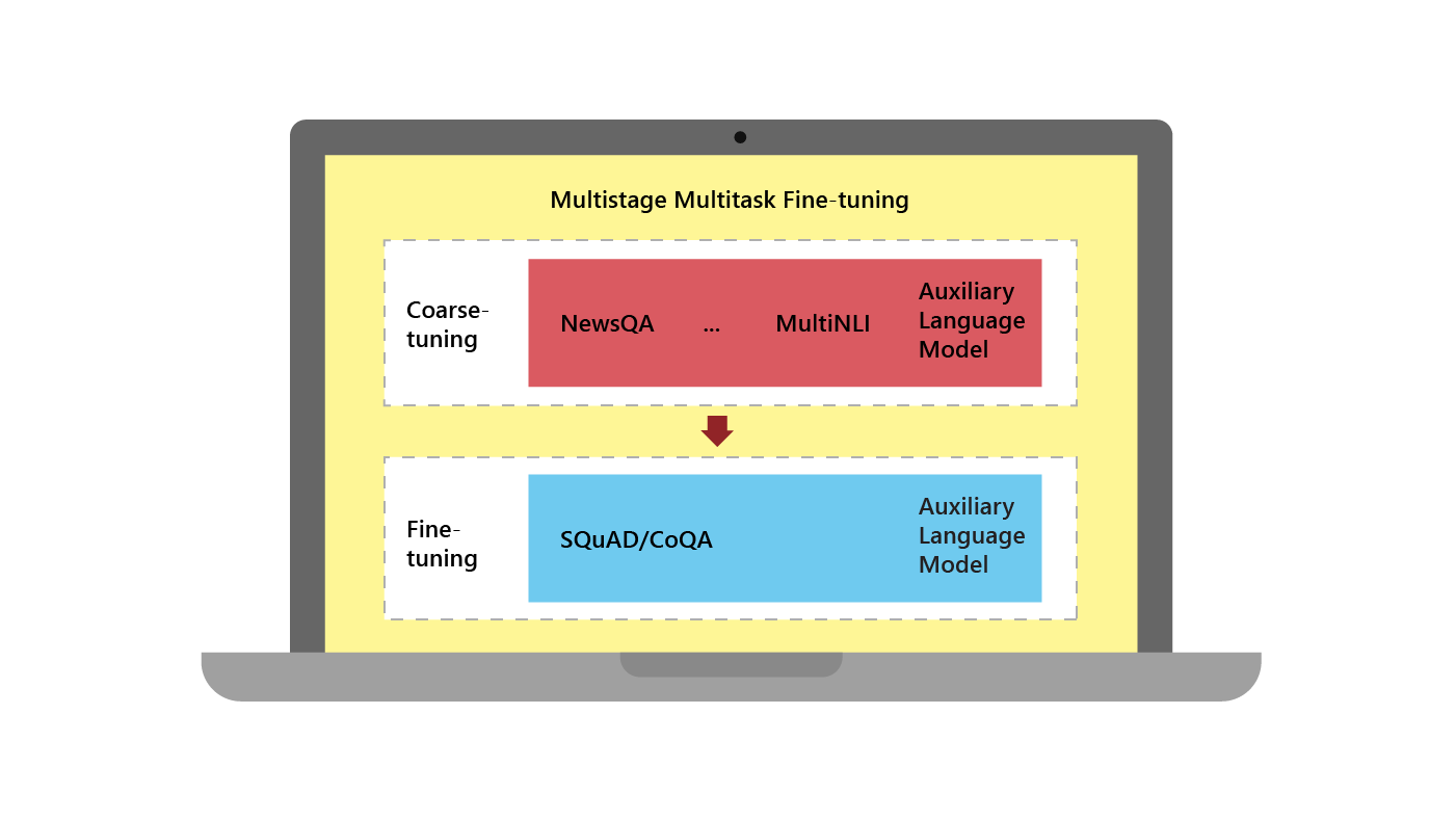 Machine Reading Systems Are Becoming More Conversational - Microsoft ...