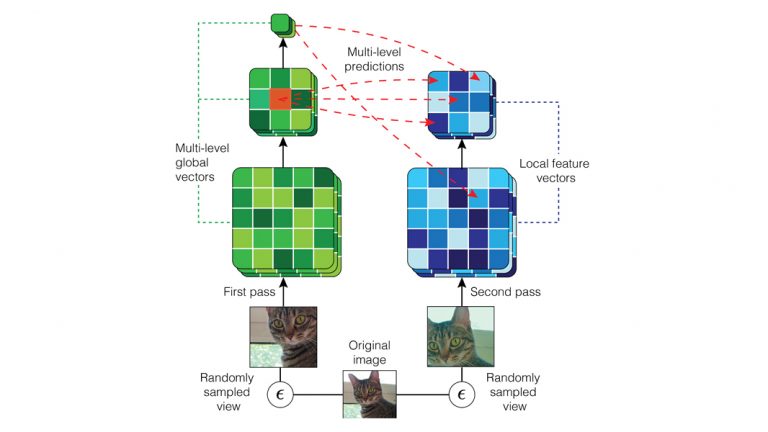 Deep InfoMax: Learning good representations through mutual information ...
