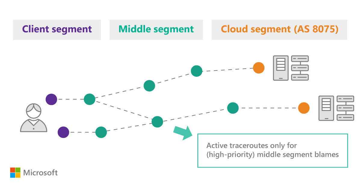 Who’s to blame? Debugging Internet performance for Azure users with ...