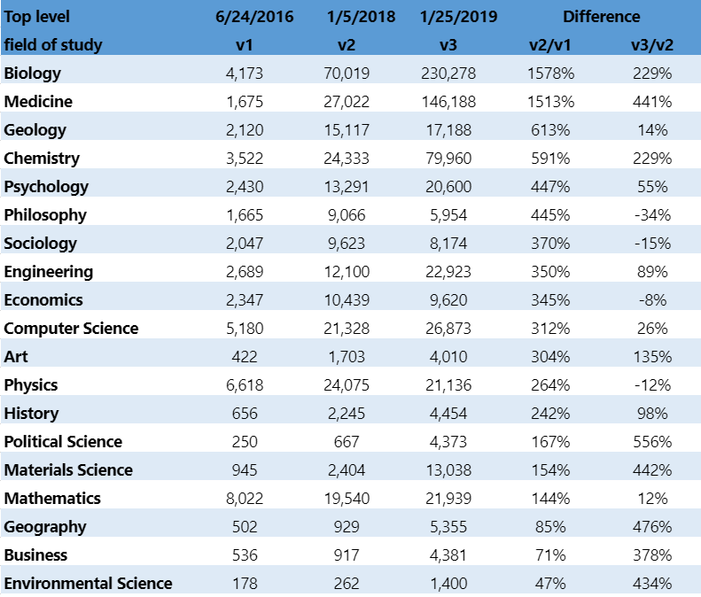 Expanding Concept Understanding in Microsoft Academic Graph - Microsoft ...