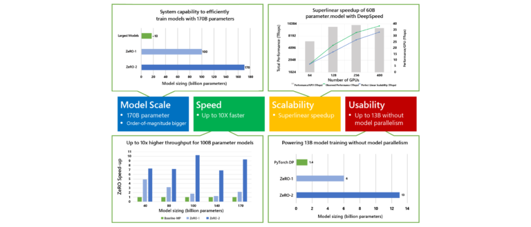 Using DeepSpeed and Megatron to Train Megatron-Turing NLG 530B, the ...
