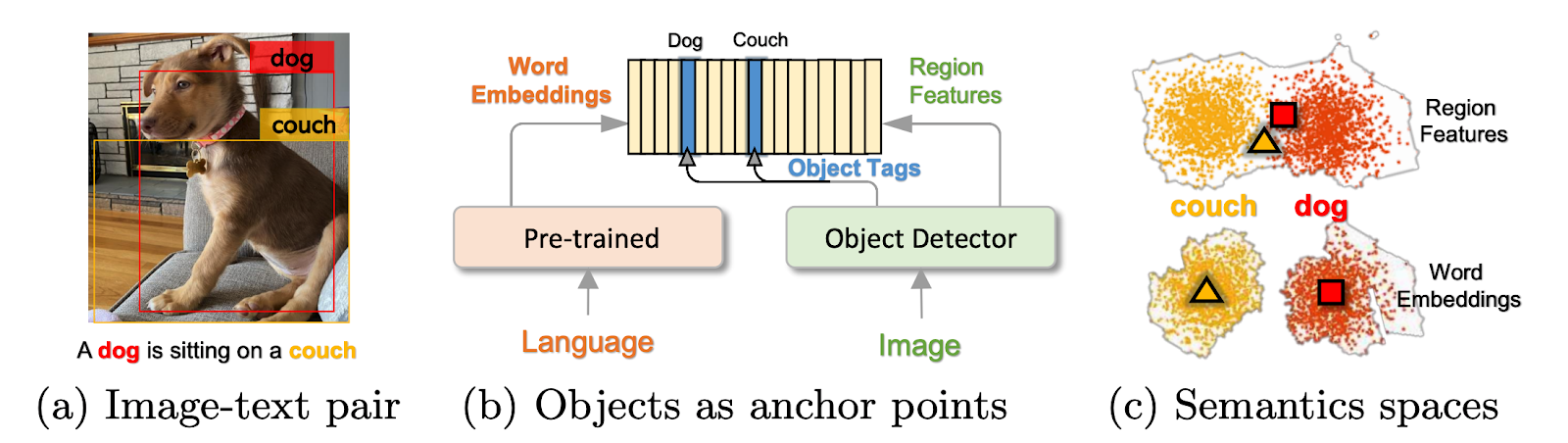 Objects are the secret key to revealing the world between vision and ...