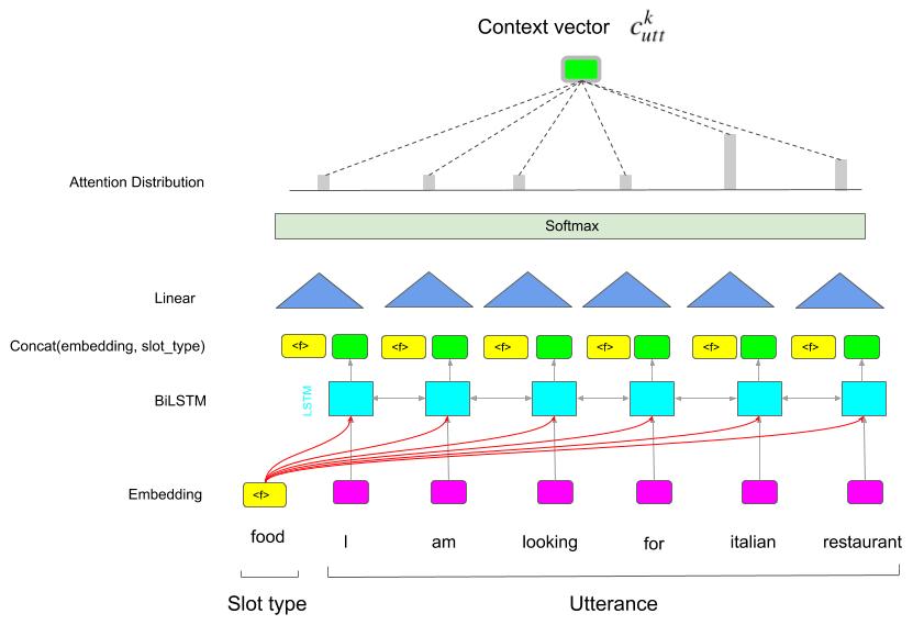 Toward Scalable Neural Dialogue State Tracking Model - Microsoft Research