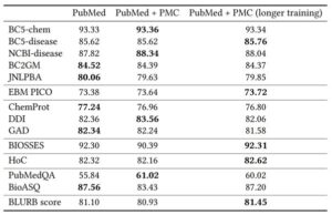 Domain-specific language model pretraining for biomedical natural language processing ...