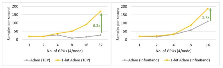 DeepSpeed: Extreme-scale model training for everyone - Microsoft Research