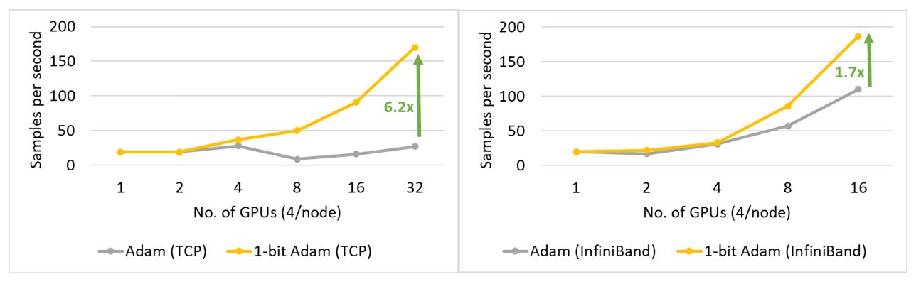 DeepSpeed: Extreme-scale model training for everyone - Microsoft Research