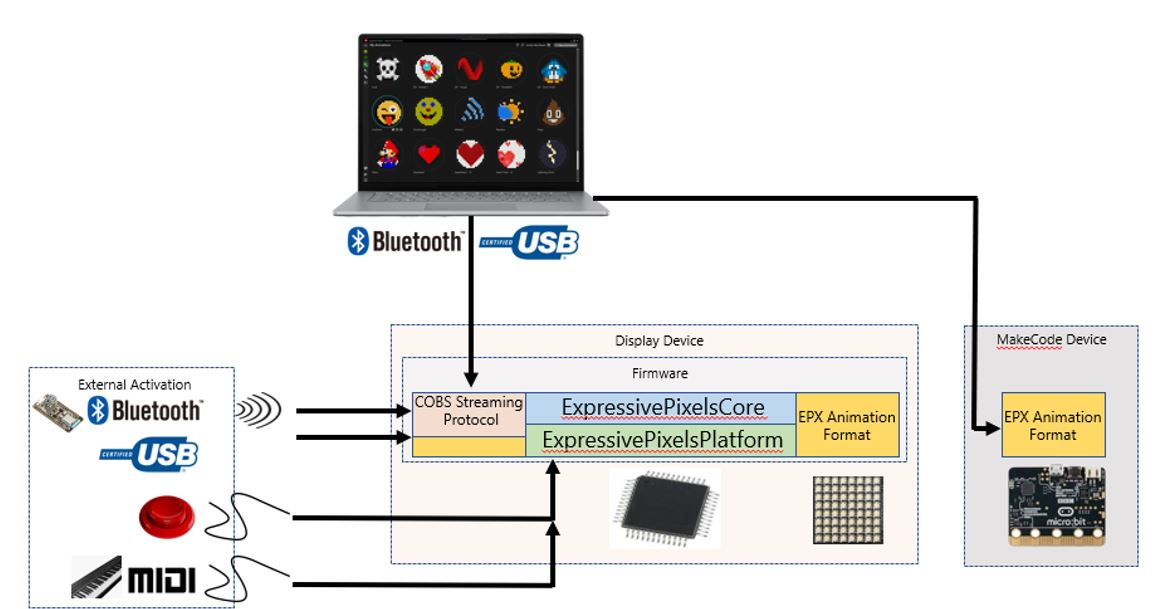 Expressive Pixels: A new visual communication platform to support ...