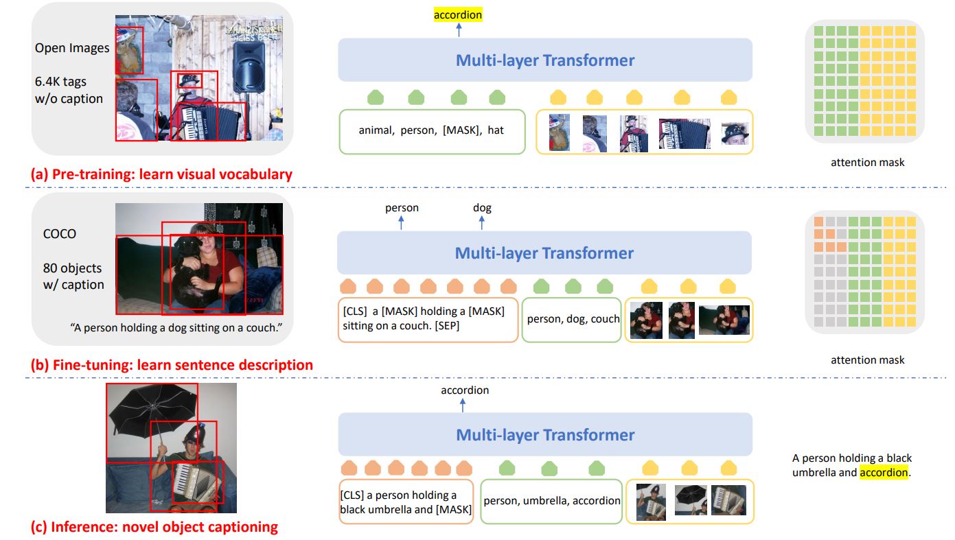 Novel object captioning surpasses human performance on benchmarks ...