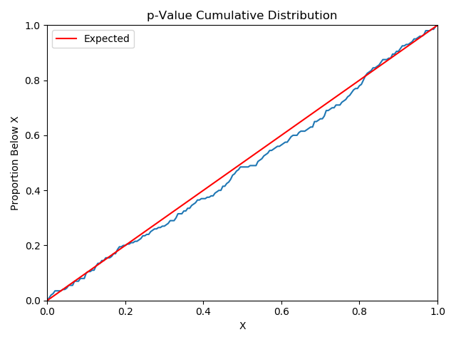 p-Values for Your p-Values: Validating Metric Trustworthiness by ...