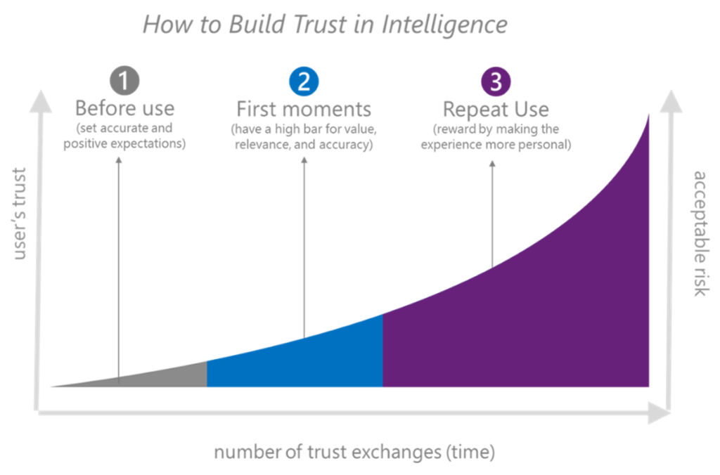 Want to build trust in your AI? Here are 3 mistakes to avoid ...